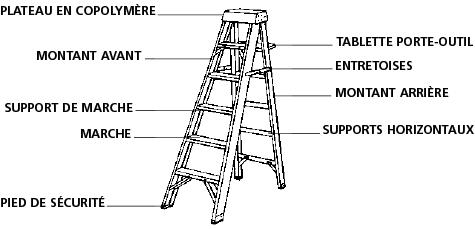 Programme de sécurité des échelles en 3 étapes, étapes 3 | TENAQUIP