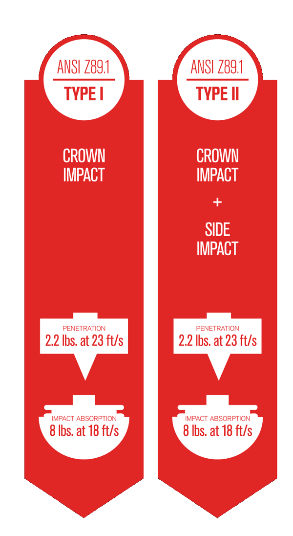 Selecting The Proper Head Protection | TENAQUIP