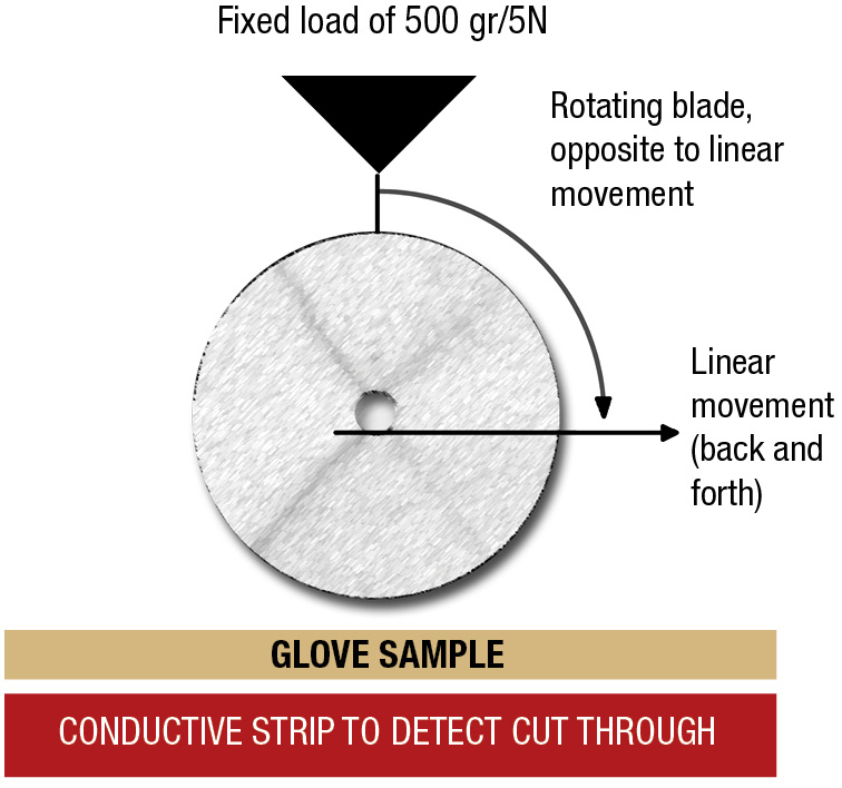 Zenith Cut Resistant Glove Selection Guide | TENAQUIP