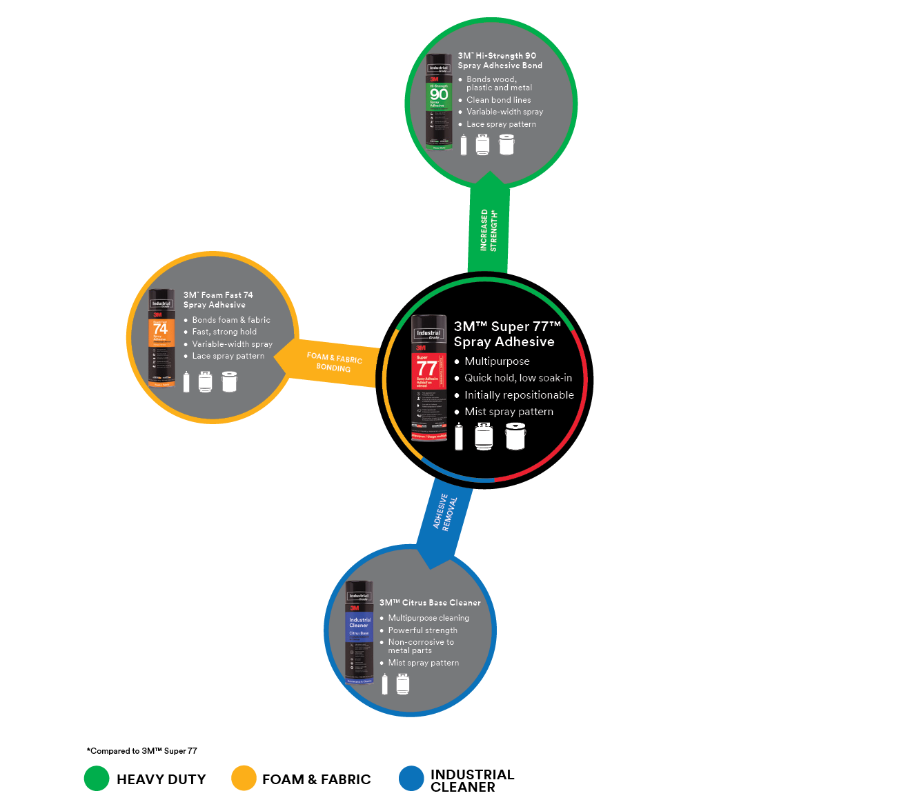 3M™ Spray Adhesives Guide | TENAQUIP